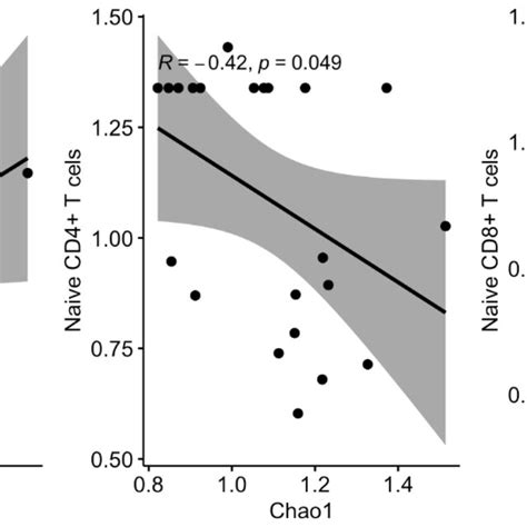 Scatter Plots And Regression Lines For The Significant Correlations