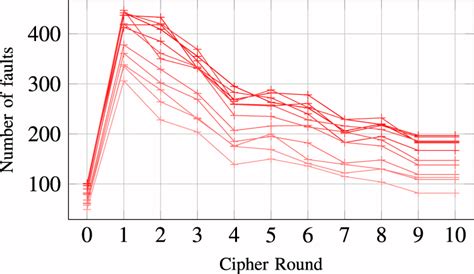 Per Round Distribution Of The Single Byte Faults In The States Of The