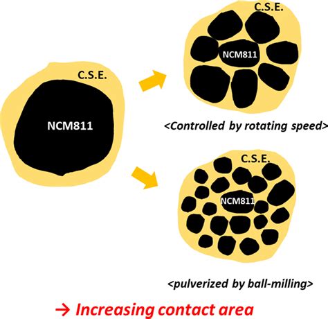 Schematic Diagram Of Ncm811 Cathode Material And Composite Solid