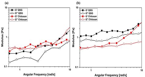 Evolution Of Storage Modulus Gʹ And Loss Modulus Gʺ As A Function Download Scientific