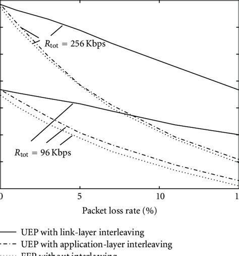 Proposed Uep Scheme Versus Eep Scheme L B 9 The Foreman Sequence