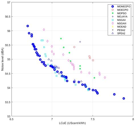 Wind Farm Layout Optimization Using Multiobjective Modified Electric