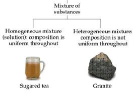 Difference Between Mixture And Compound Mixture Vs Compound