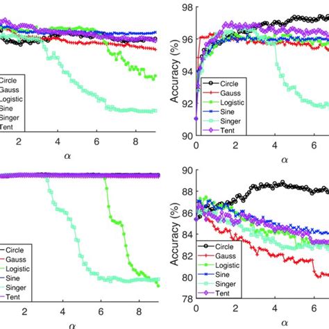 accuracy in the analyzed databases using different chaotic maps and α