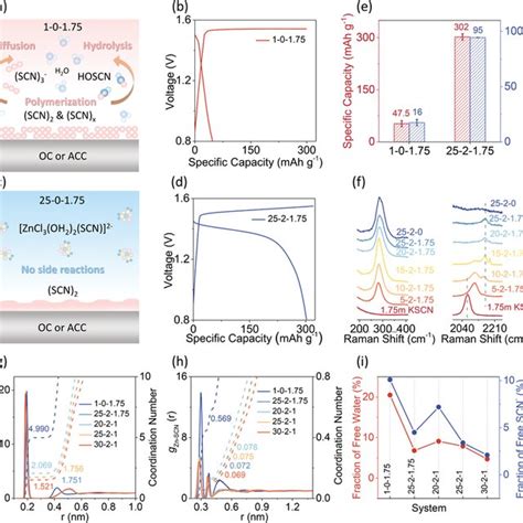 Comparison Of Wis And Normal Aqueous Electrolytes Schematic Of The