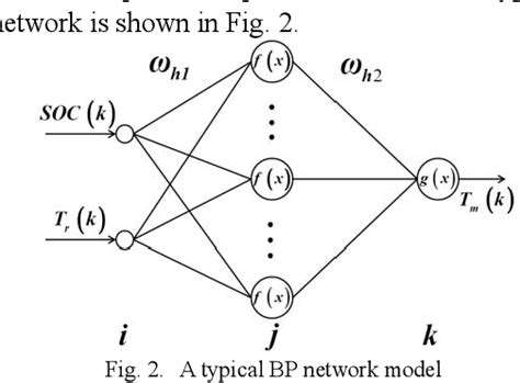 Figure 1 From A Fuzzy Neural Network Energy Management Strategy For Parallel Hybrid Electric