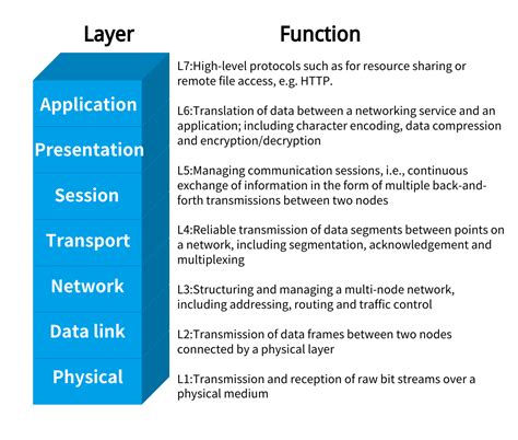 Layer 2 Vs Layer 3 Switches Differences How To Choose