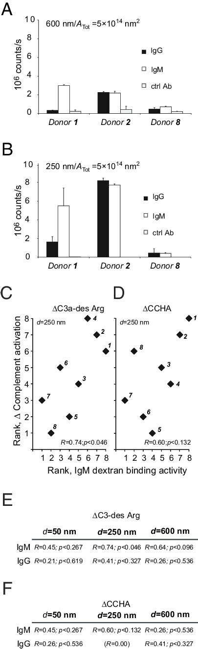 Correlation Between Complement Activation Induced By The Nanoparticles Download Scientific
