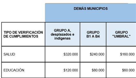 Renta Ciudadana Tabla De Pagos Municipios Grupo 3