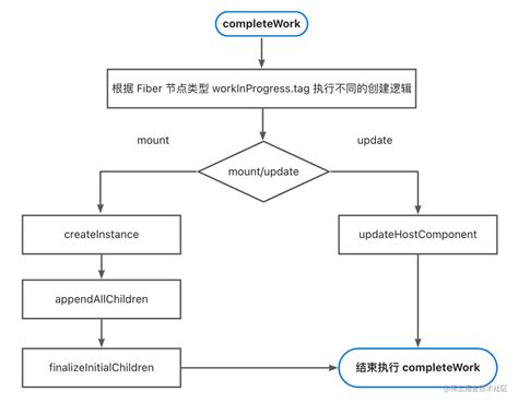 React 设计原理 Part 2 架构篇 Codingwithalice Blog