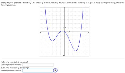 Solved The Given Graph Of The Derivative F Of A Function F