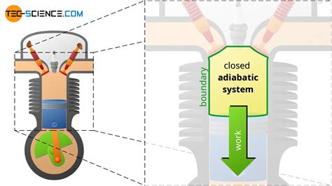 Adiabatic Process Engine Concept Of The Day Adiabatic Process