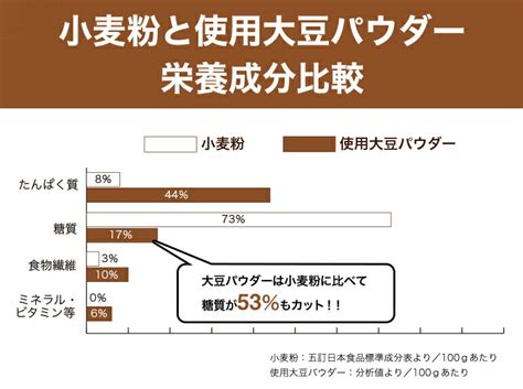冷凍パン 糖質オフ 低糖質 パン 糖質制限 【強炭酸水仕込み】糖質85％カット！ 天然素材 低糖質パン 大豆粉パン【305個おまけ！35個