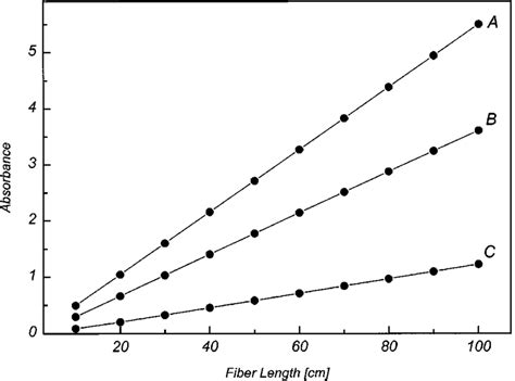 Evanescent Wave Absorbance Versus Fiber Length For Three Different