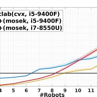 Comparison Of Runtime With Different Robot Amounts Solid Line Mean