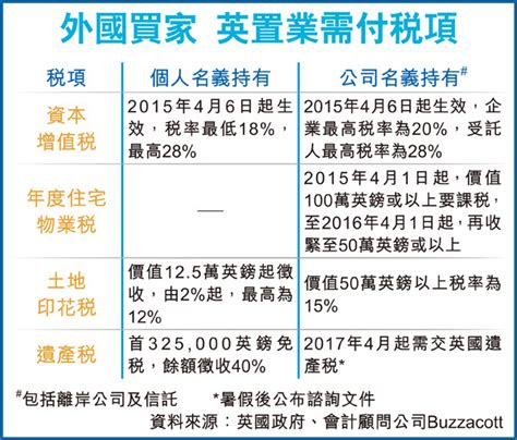 港人買英國樓 新增稅項3大須知