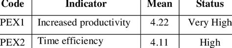 Analysis Descriptive Indicator Variable Download Scientific Diagram