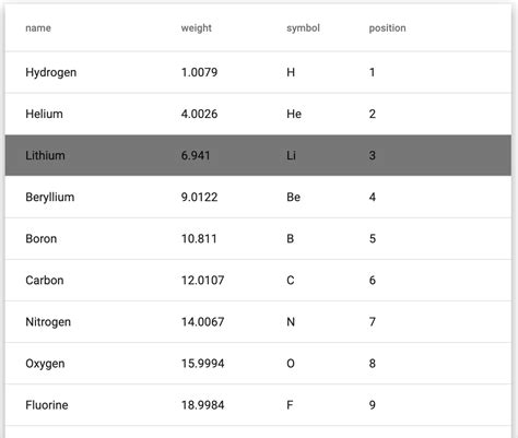 Angular Material To Highlight A Table Row On Mouse Over