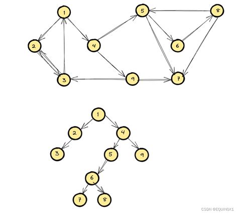 Scc Tarjan算法，强连通分量算法，从dfs到tarjan详解scc算法 Csdn博客