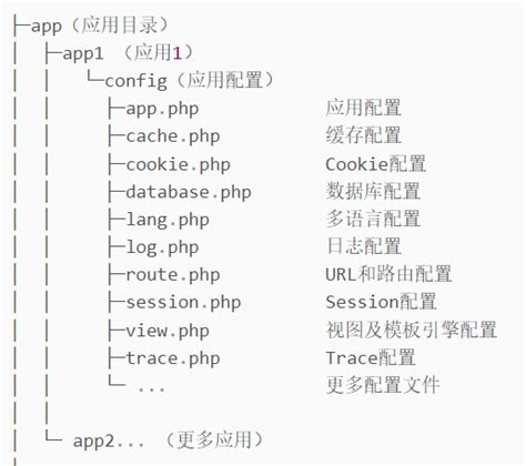 Tp 6013，应用config无法覆盖全局config · Issue 1115 · Top Thinkthink · Github