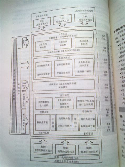 系统分析与设计方法（原书第6版） Fast方法学 Fyhui 博客园