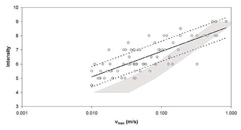 Comparison Between The Regression Of Eq 3 Solid Line ± 1 σ Dashed Download Scientific