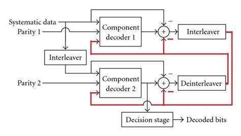 Turbo 码 一个辉煌时代的落幕 知乎