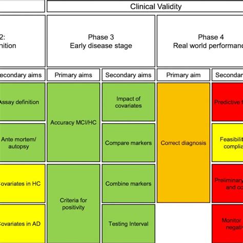 A Flowchart Illustrating The Development Of Csf Biomarkers For Ad In