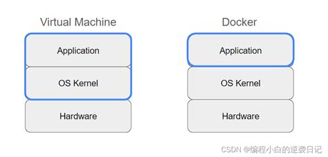 Docker学习笔记 基本概念 容器image和虚拟机image Csdn博客