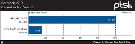 Gcc Vs Llvm Clang Compilers On Armv Linux Phoronix