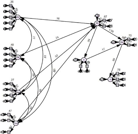 Structural Equation Model Source Author Analysis Download Scientific Diagram