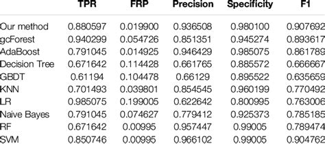 classification performances of ten methods with 2 cross validation