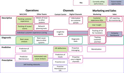 Use Of A3 In Telco Assurance Charlotte Patrick Research