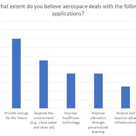 Educator Feedback On Timing Of Stem Concept Introduction Download