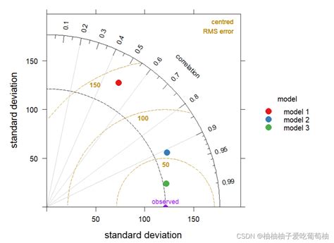 泰勒图taylor Diagrams和常用模型评价指标小结泰勒图怎么看 Csdn博客