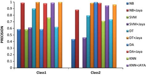 Results Of Different Classification Algorithm For STRSPSO RR Method