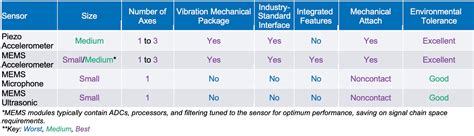 Choosing The Most Suitable Predictive Maintenance Sensor Edn Asia