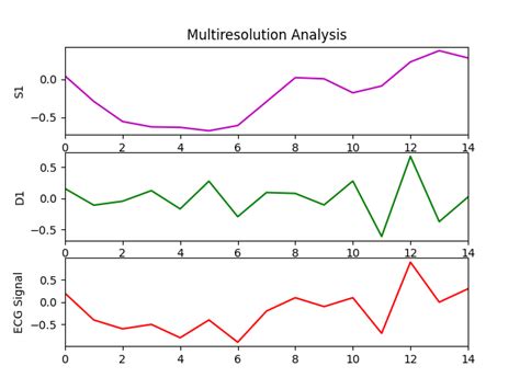 最大重叠离散小波变换modwt在python中的实现 索炜达猿创