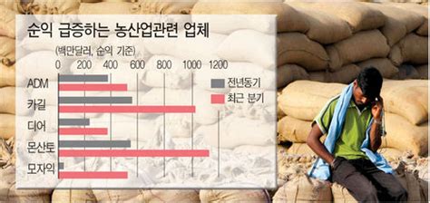 Global Focus 곡물·석유메이저 대호황 순익 급증