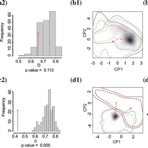 Examples Of Pairwise Niche Equivalency Tests And Niche Overlap Results