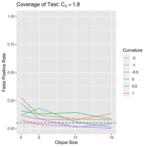 False Positive Rate For Constant Curvature Test Download Scientific