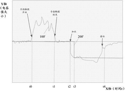 Baseline Updating Method And Touch Device Eureka Patsnap