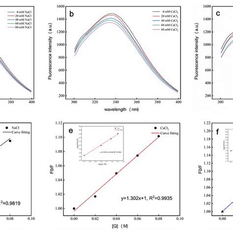 The Fluorescence Spectra Of Rp Incubated For 24 H With Different