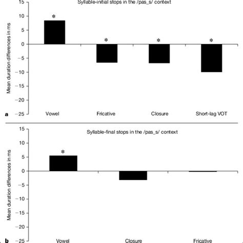 Mean Duration Differences Distinctiveness Scores For Each Temporal