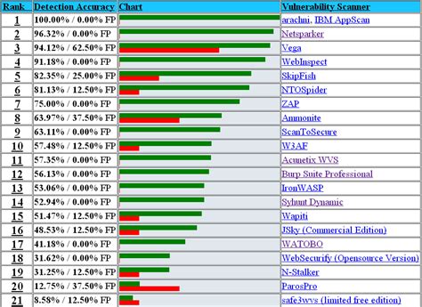 Security Tools Benchmarking Wavsep Web Application Scanner Benchmark 2014