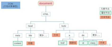 Javascript学习文档（7）：web Api、获取dom对象、操作元素内容、元素属性、定时器 间歇函数