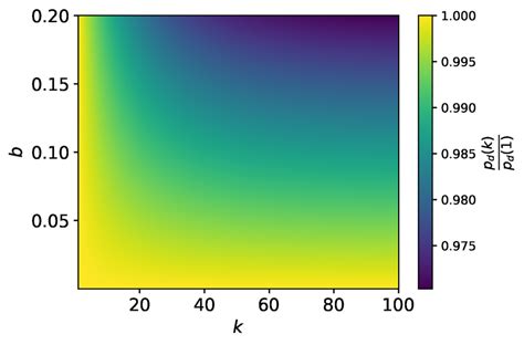 ratio of p d k to original p p d 1 setting p 0 9 and varying k