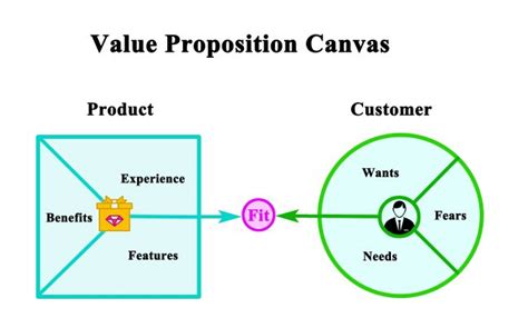 Elements Of An Effective Value Proposition Inspire Tips To Grow