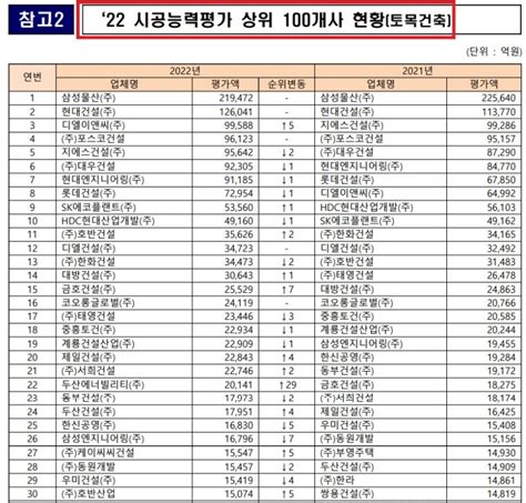 2022년 1군 건설사 도급순위 및 시공능력평가 순위 총정리 네이버 블로그
