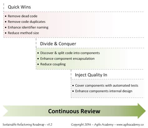 Agile AcademySustainable Legacy Code Refactoring